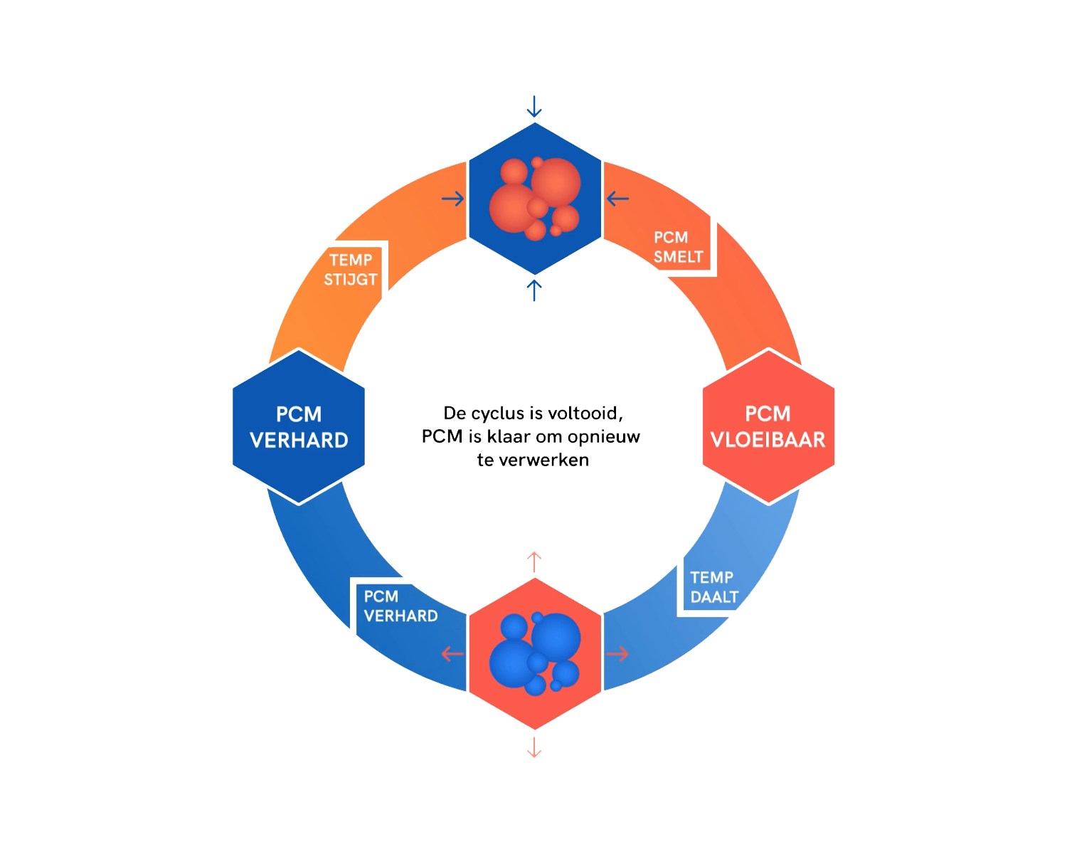 Freezer transport without dry ice with Phase Change Material